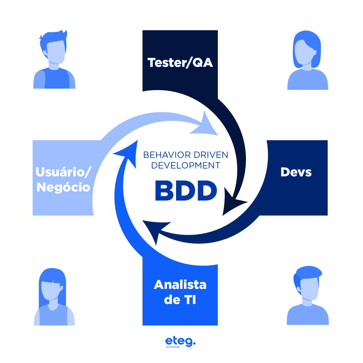 O que é BDD? Conheça essa técnica de desenvolvimento ágil - Eteg